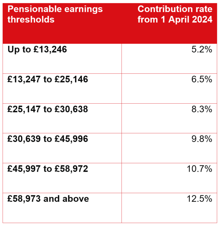 NHS Pension Scheme Changes 2024 | Insights | Capsticks
